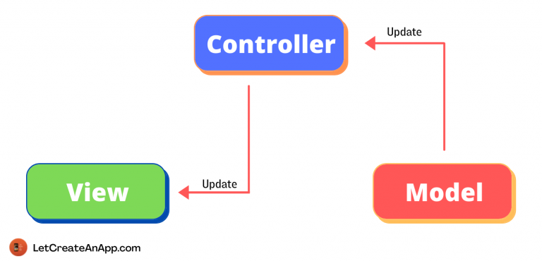 Model View Controller in Swift - Let Create An App
